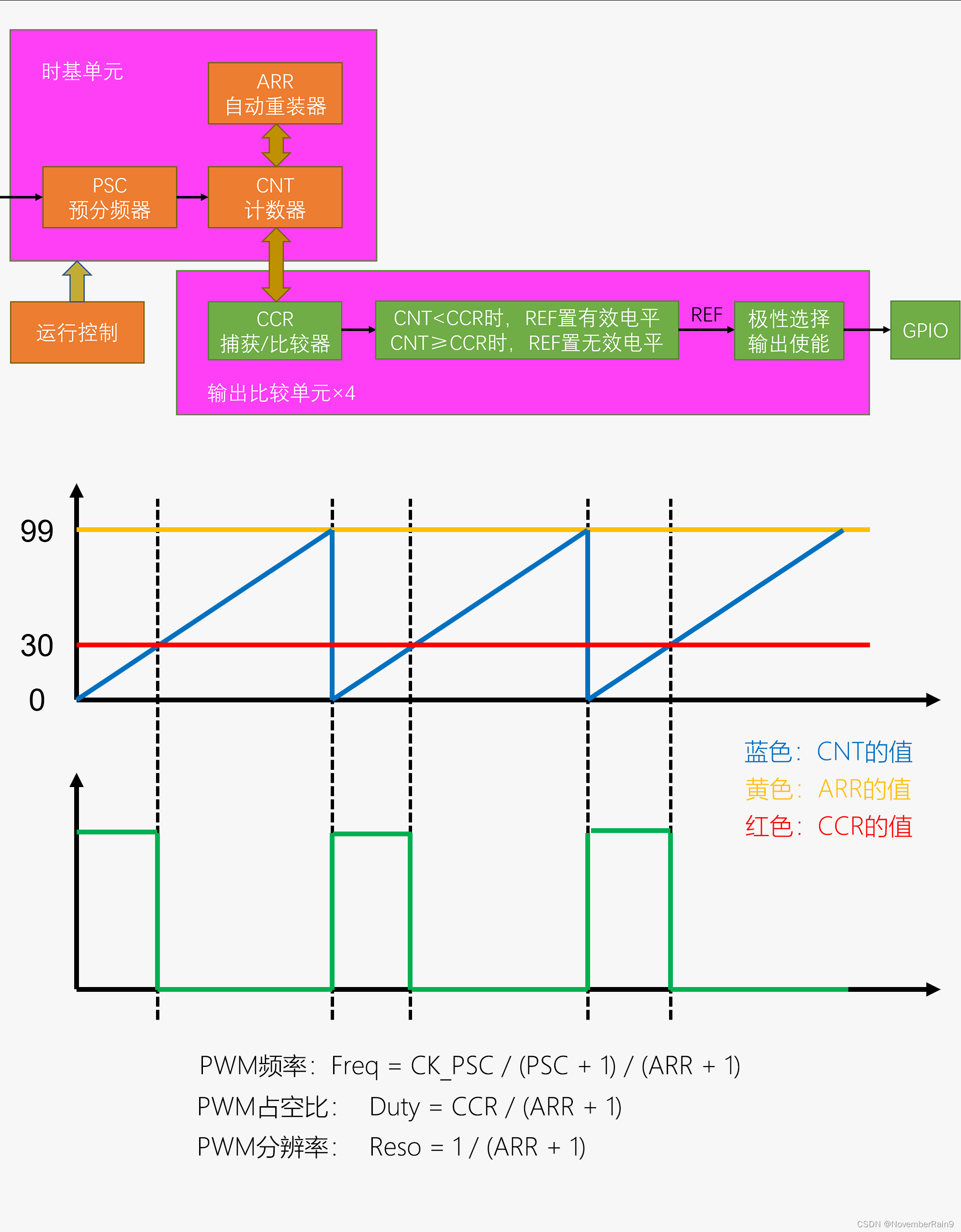 Stm32—tim输出比较stm32输出比较模式 Csdn博客 6729