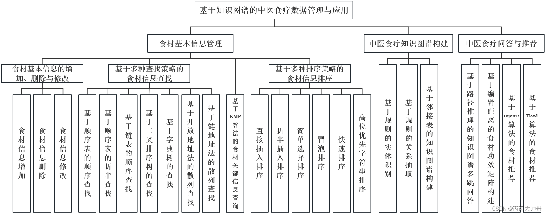 数据结构课程设计 基于知识图谱的中医食疗数据管理与应用——第1关：系统函数调用数据结构基于知识图谱的中医shiliaop Csdn博客 