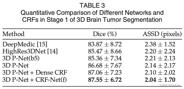 【笔记】DeepIGeoS: A Deep Interactive Geodesic Framework for Medical Image Segmentation-CSDN博客