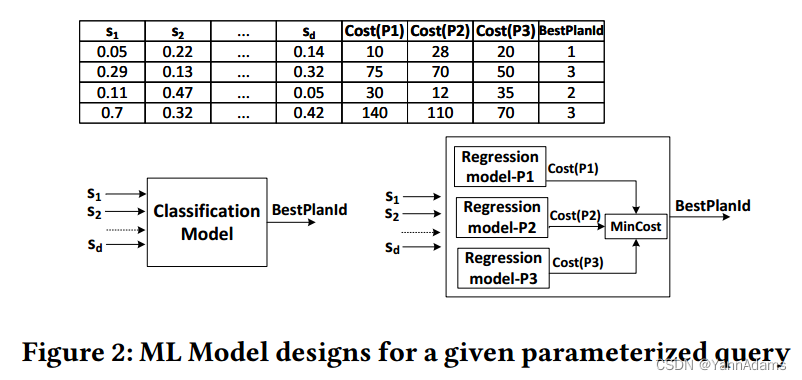 Leveraging Query Logs And Machine Learning For Parametric Query Optimization【论文内容翻译】pqo Csdn博客