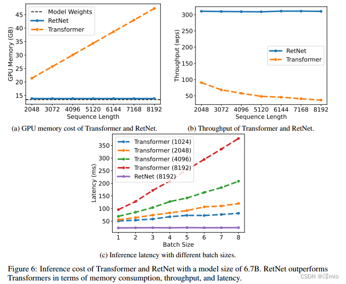 深度学习论文分享（四）Retentive Network: A Successor to Transformer for Large ...