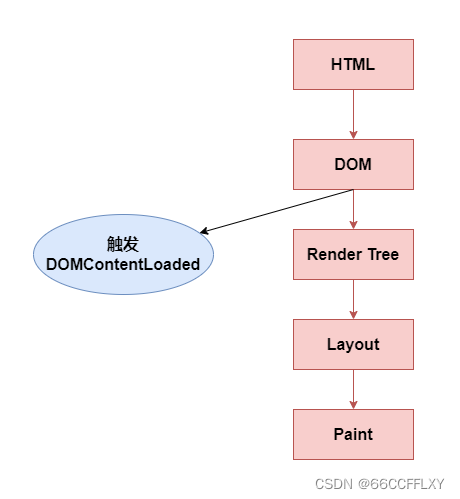 HTML解析过程、DOMContentLoaded和load区别_html 文档完全解析完成是什么时机-CSDN博客