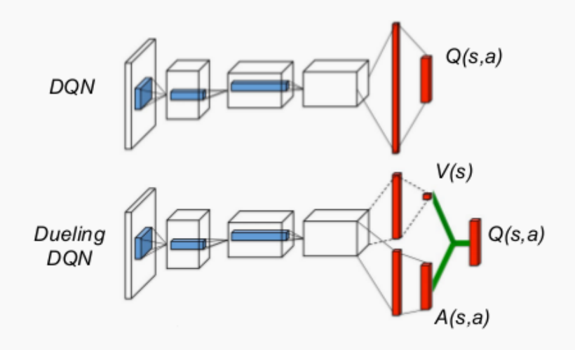 DQN及其变种（Double DQN，优先回放，Dueling DQN)_dqn和double dqn区别-CSDN博客