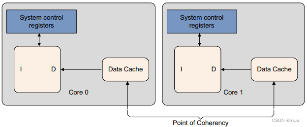 2. Caches And Memory Hierarchy_inclusive exclusive缓存-CSDN博客