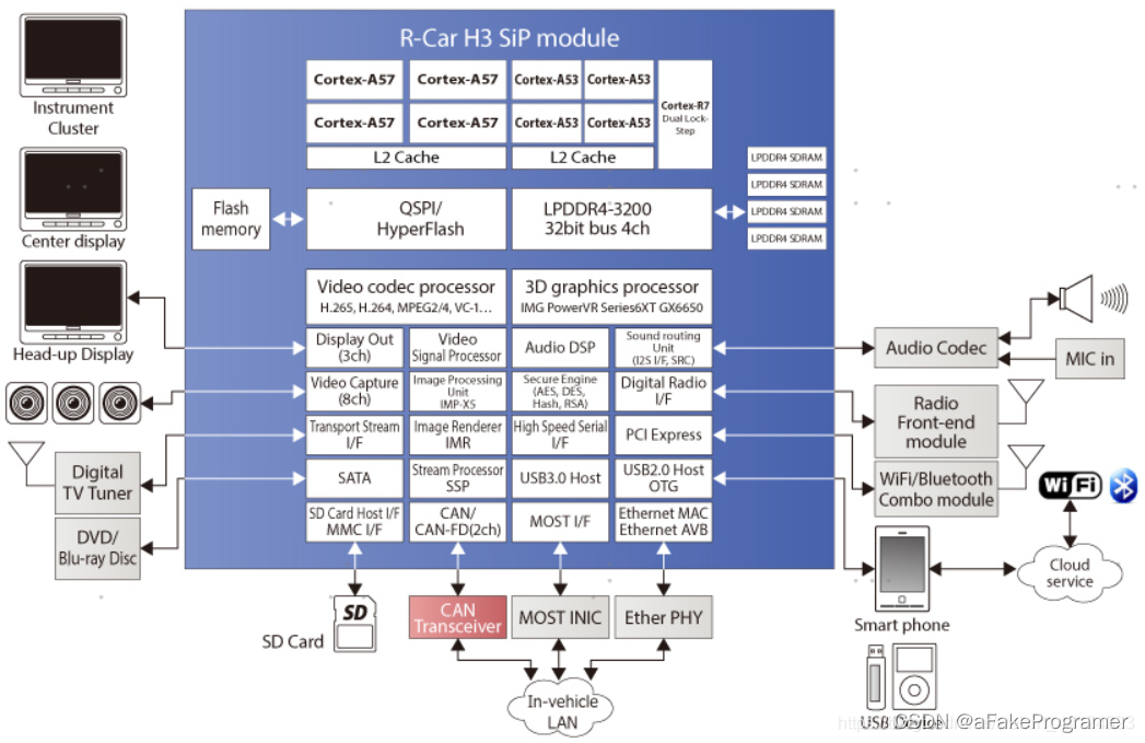 R-Car H3系列SOC芯片与R-Car M3 R8A77961JBP0BA区别_r8a7795-CSDN博客
