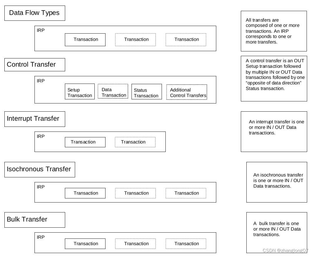 USB 基础_usb端点0-CSDN博客