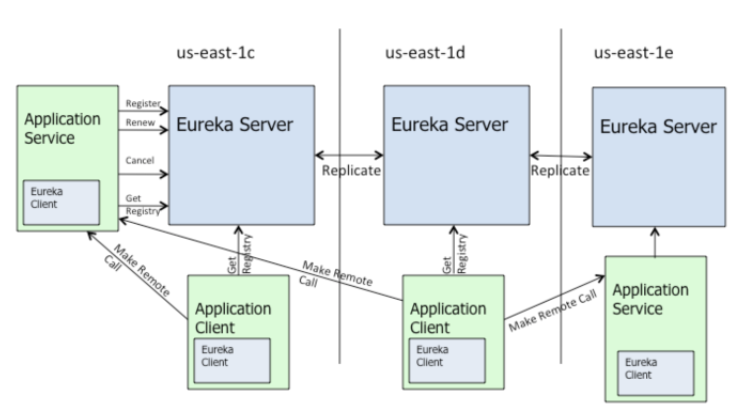 为什么Eureka是AP，zookeeper是CP_eureka是ap还是cp-CSDN博客