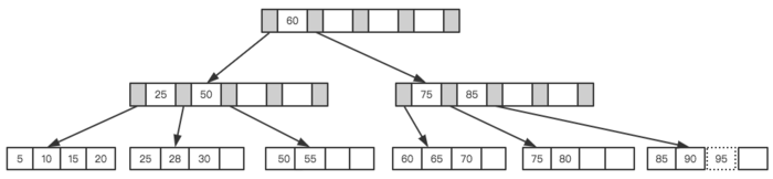 MySQL数据插入过程索引 B-Tree 数据结构变化过程示例(多图)_insert语句b+树变化-CSDN博客