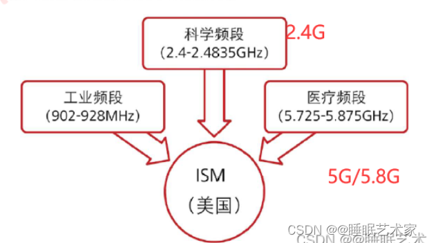 第五章 无线通信网_fcc 5ghz 不重叠 信道-CSDN博客