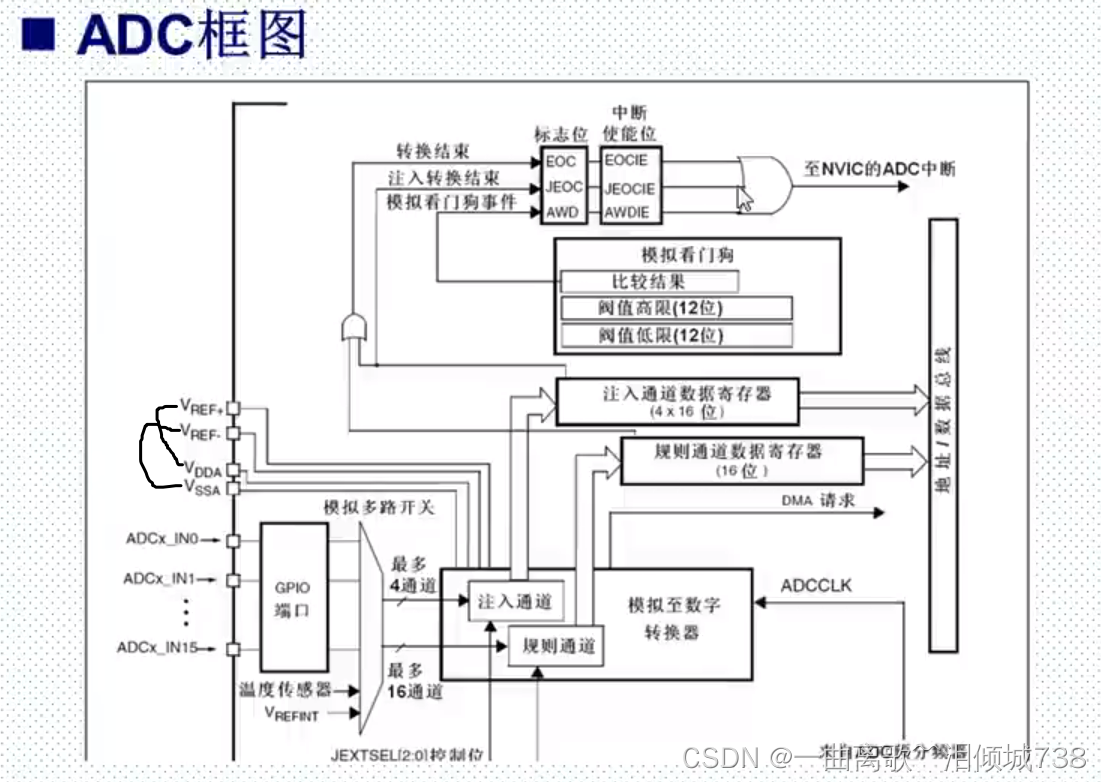 STM32------ADC基本原理_stm32中adc的原理-CSDN博客