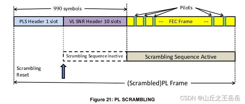 DVB-S2X 帧结构-CSDN博客