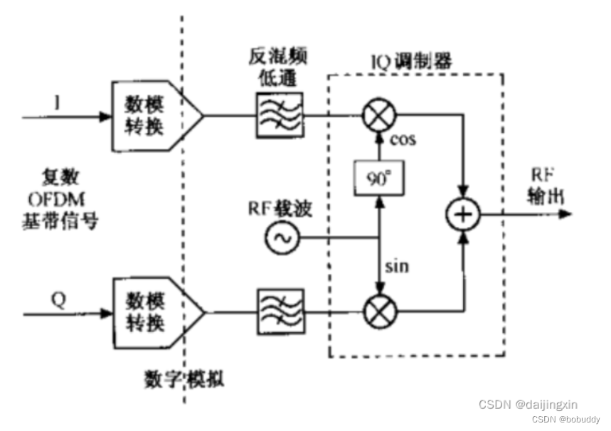 OFDM基本原理-CSDN博客