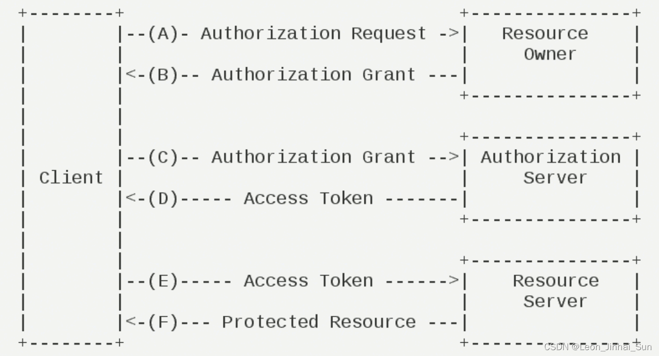 OAuth2.0 流程_oauth2.0获取令牌流程-CSDN博客