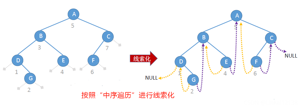 线索二叉树的概念,线索化,找前驱,后继结点的c语言代码实现 Csdn博客