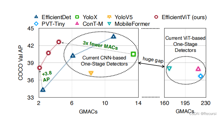 EfficientViT: Enhanced Linear Attention forHigh-Resolution Low-Computation Visual Recognition ...