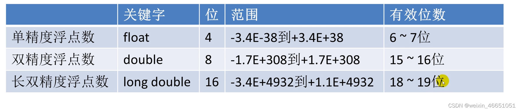 C之数据类型转换c Short 转换double Csdn博客