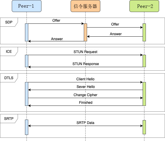 WebRTC 之 DTLS 技术解析_dtls协议rfc-CSDN博客