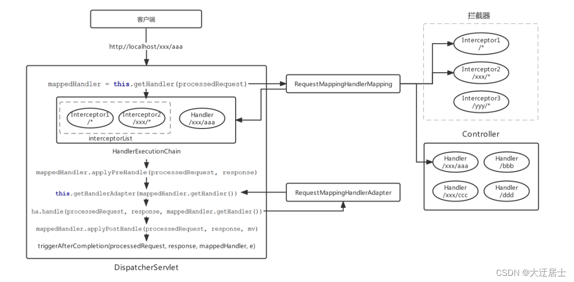 Spring零基础入门到精通 Springmvc零基础springmvc电子书 Csdn博客