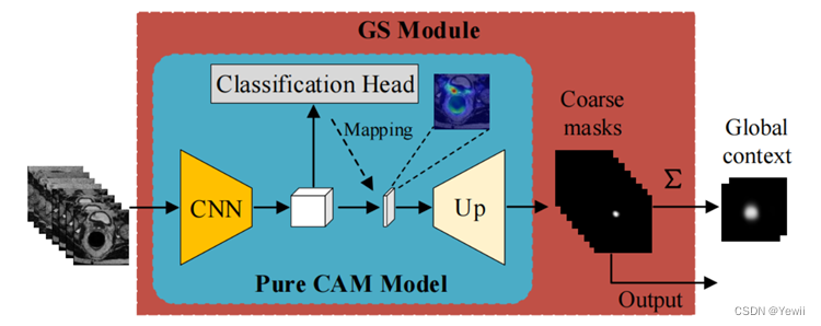 机翻《C-CAM: Causal CAM for Weakly Supervised Semantic Segmentation onMedical Image 》-CSDN博客