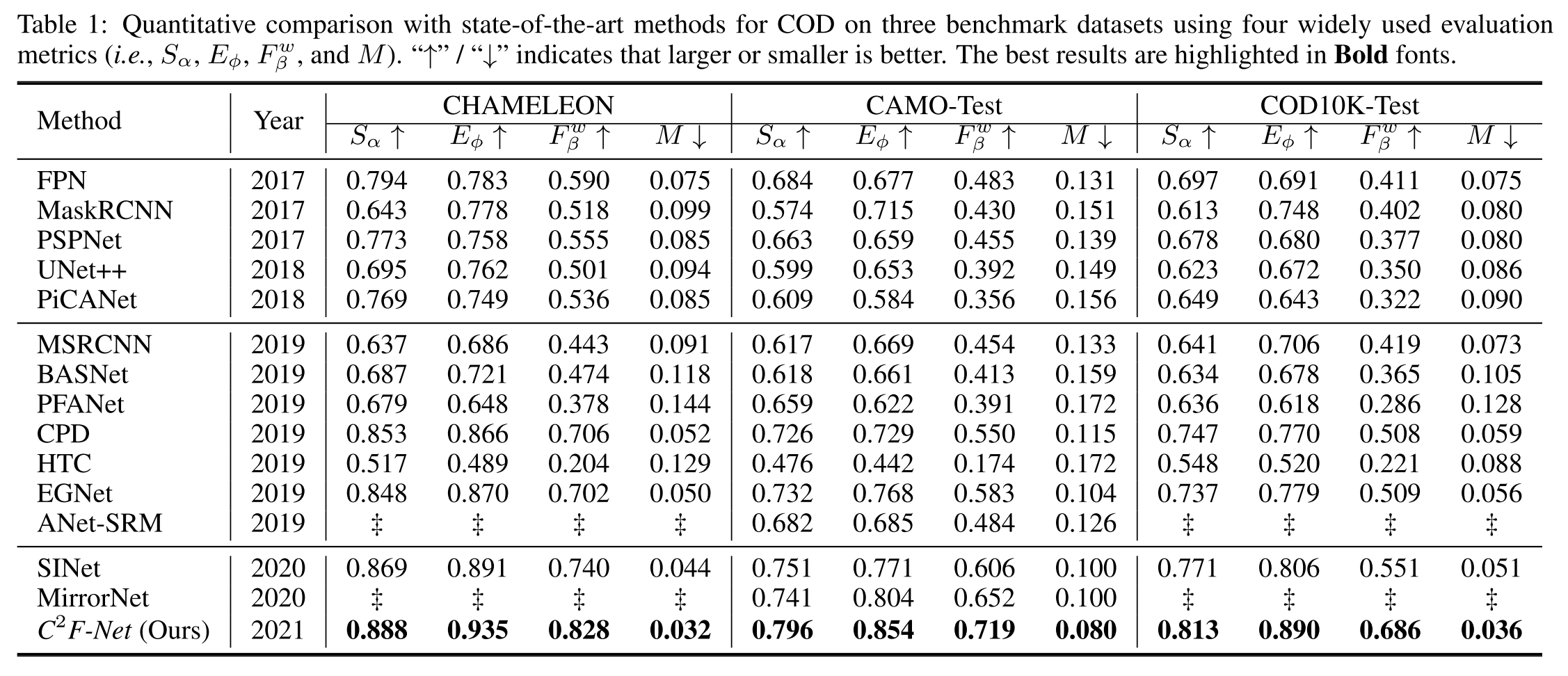 论文笔记——C2FNet:Context-aware Cross-level Fusion Network for Camouﬂaged ...