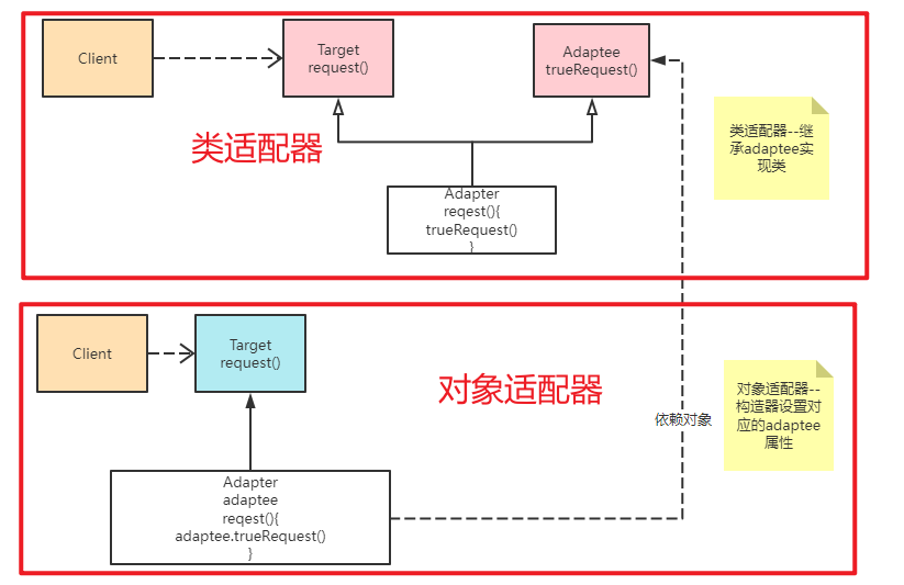 设计模式——Adapter(适配器、wrapper包装器)_cst logadapter-CSDN博客