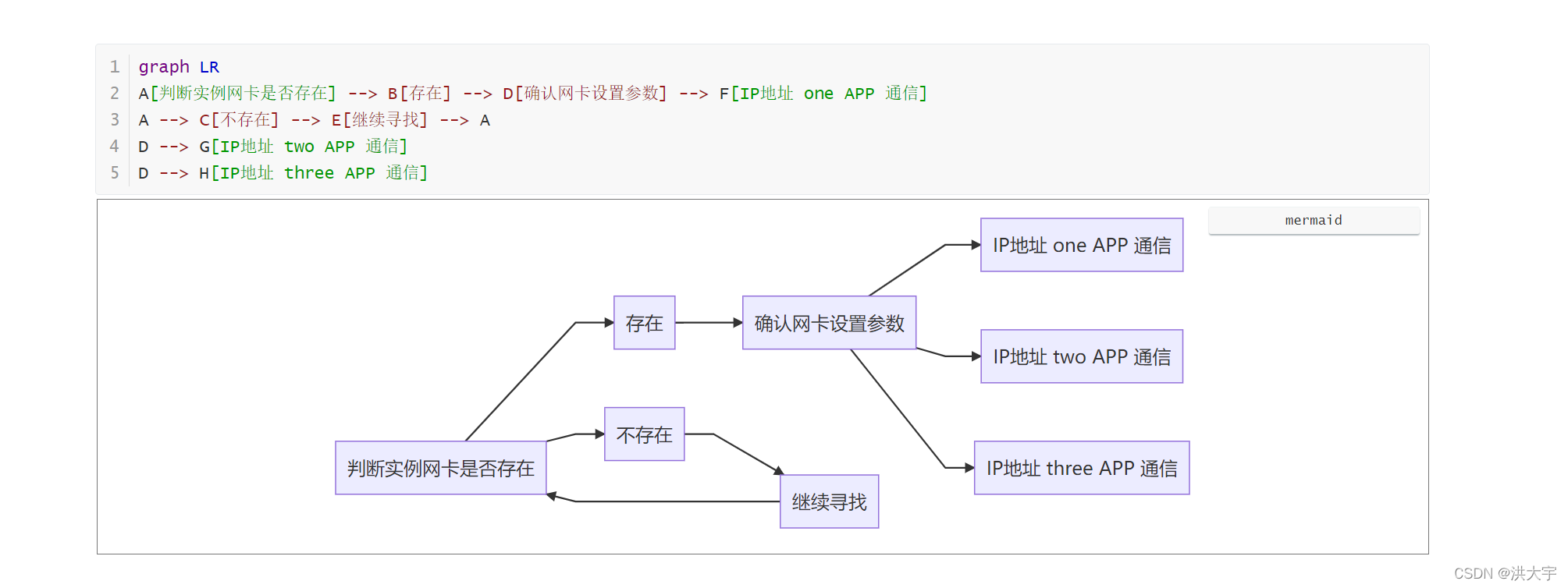 Markdown 流程图 Markdown逻辑图 Csdn博客
