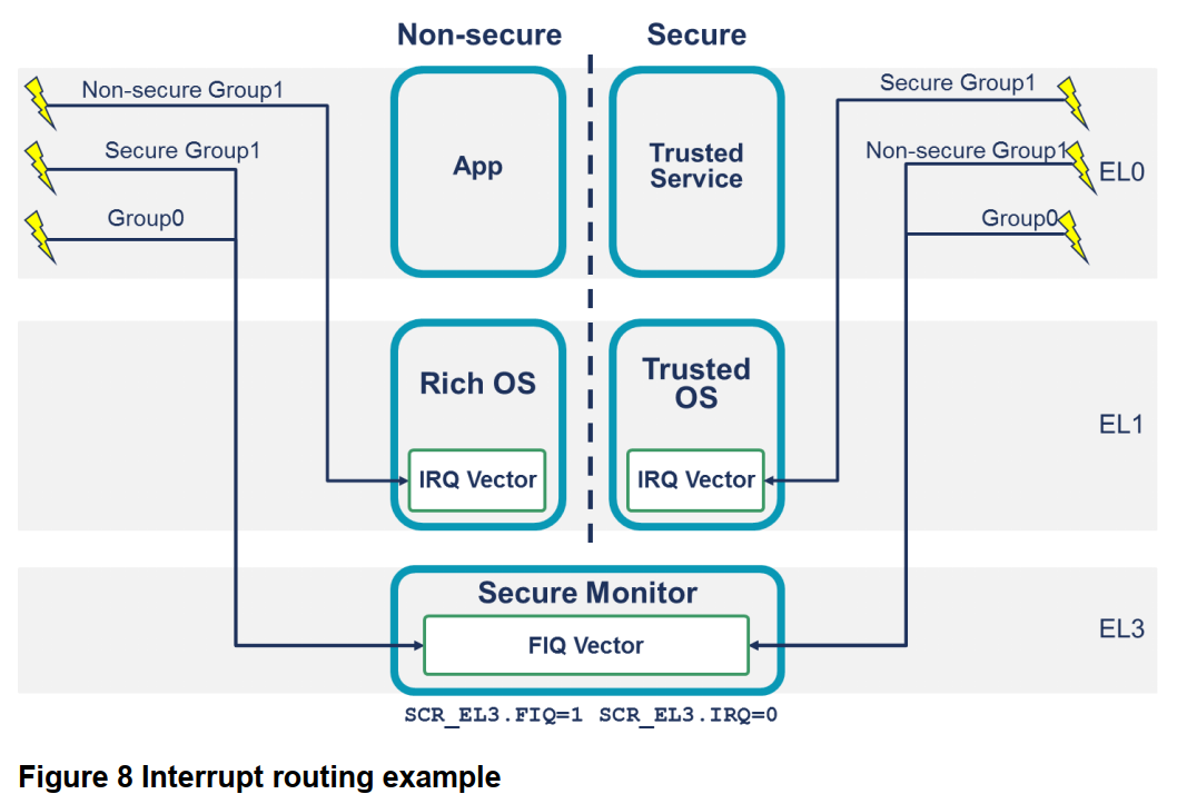 ARM GIC（一） GIC V3架构基础学习笔记。_affinity routing-CSDN博客