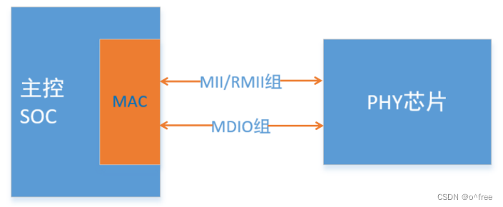phy调试2_siocsmiireg-CSDN博客