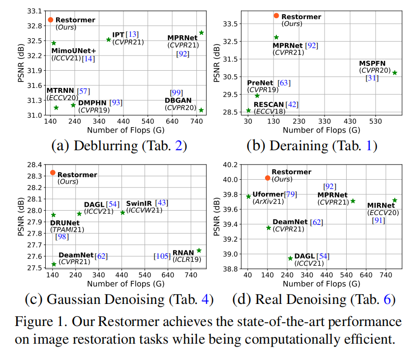 【Image Restoration】Restormer: Efficient Transformer for High-Resolution Image Restoration ...