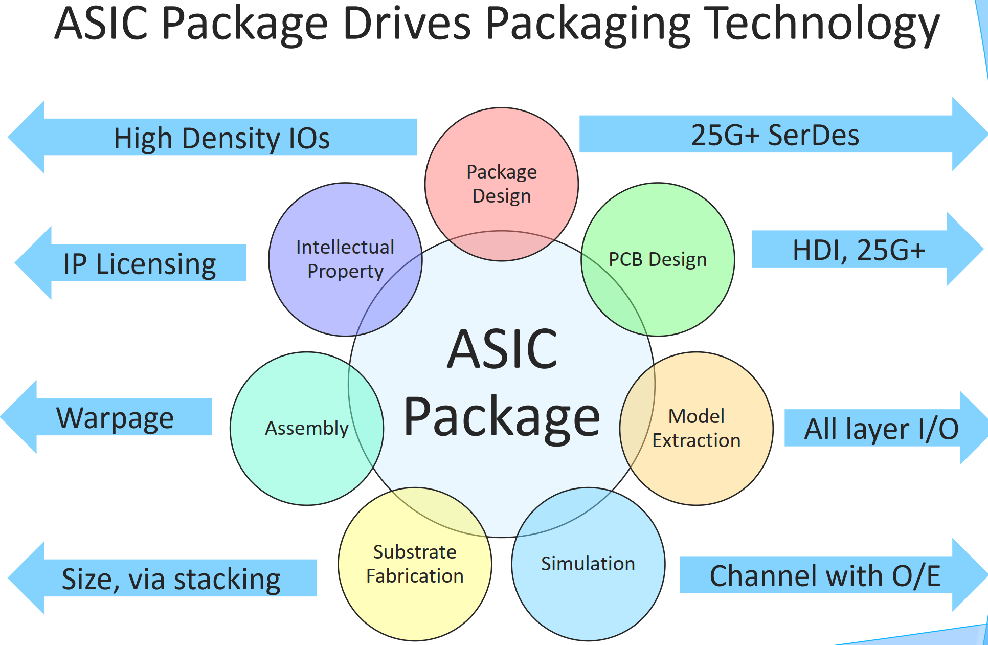高速ASIC封装趋势：集成，SKU和25G+_高速asic逐点-CSDN博客