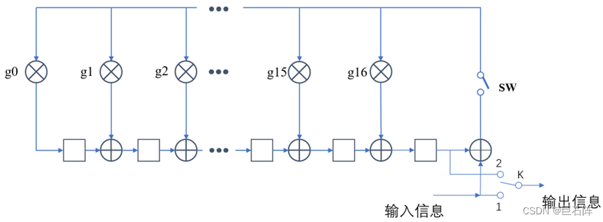 GPON中FEC算法介绍及示例_fec编码算法及实现-CSDN博客