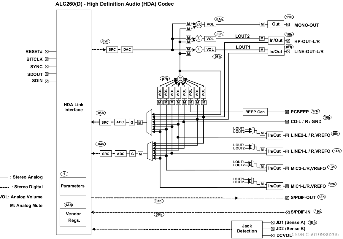 Realtek的ALC260音频codec芯片的引脚复用设置(pincfg)-CSDN博客