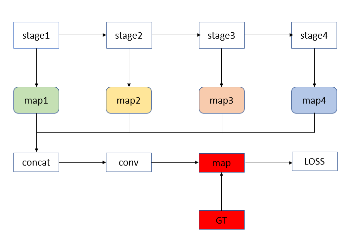 深度监督（deep supervision）-CSDN博客