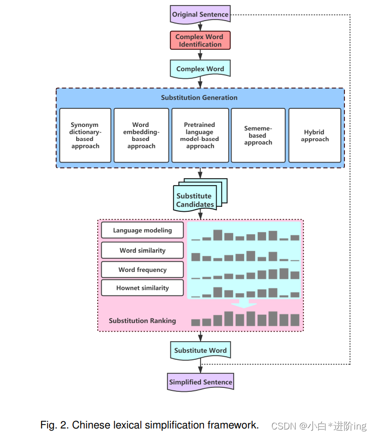 【Chinese Lexical Simplification 论文精读】-CSDN博客