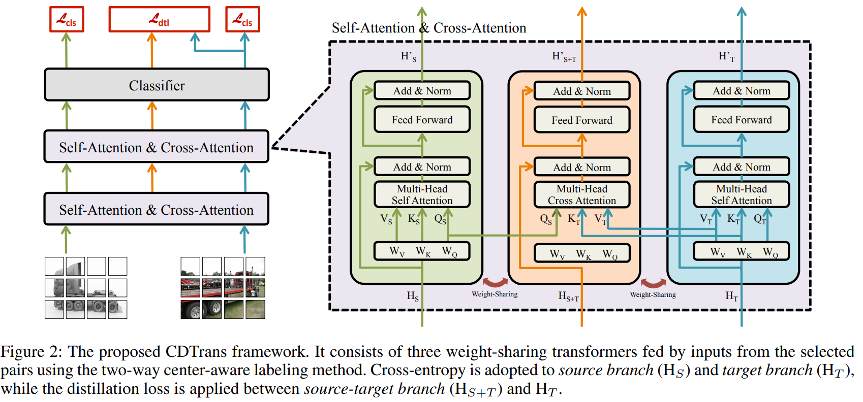 ICLR2022《CDTrans: Cross-domain Transformer for Unsupervised Domain Adaptation》-CSDN博客