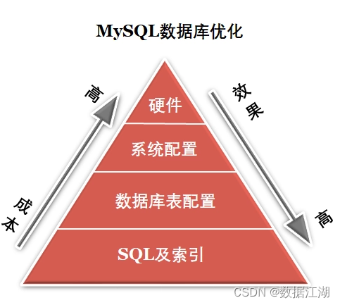 MySQL SQL优化技术：提升查询性能的秘诀-CSDN博客
