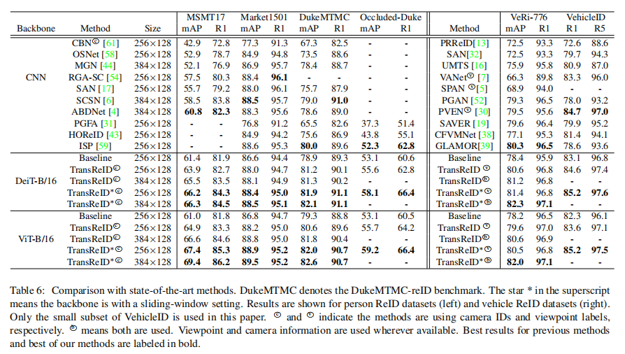 论文笔记31 -- （ReID）【ICCV2021】TransReID: Transformer-based Object Re-Identification_vittransformer的 ...