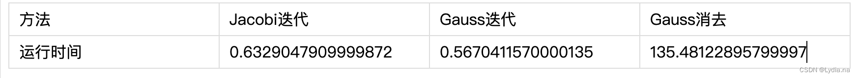 【计算方法】实验三：线性方程组的迭代解法｜Jacobi迭代 高斯迭代 高斯消去性能比较_随机生成 n*n 稀疏的对称正定矩阵,用两种迭代方法和guass消去求解法比较性能(时间-CSDN博客