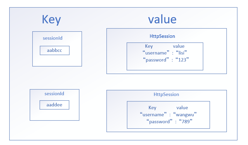 Cookie和Session的工作流程、区别及如何使用-CSDN博客