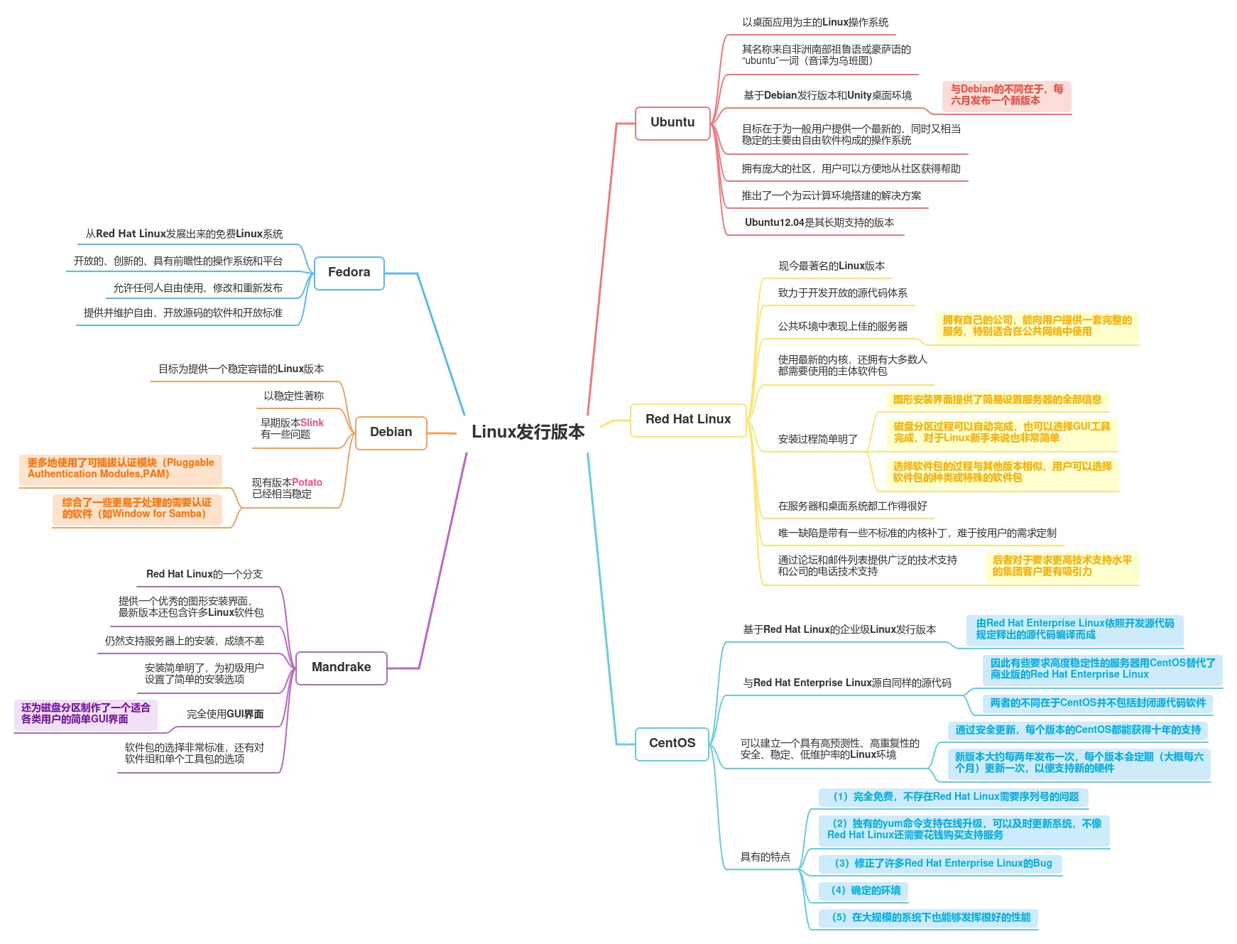 2021-09-27 Linux常见各类发行版的关系与区别思维导图_linux发行版关系图-CSDN博客
