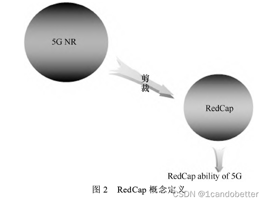 3.5G NR Redcap_rrm测量放松-CSDN博客
