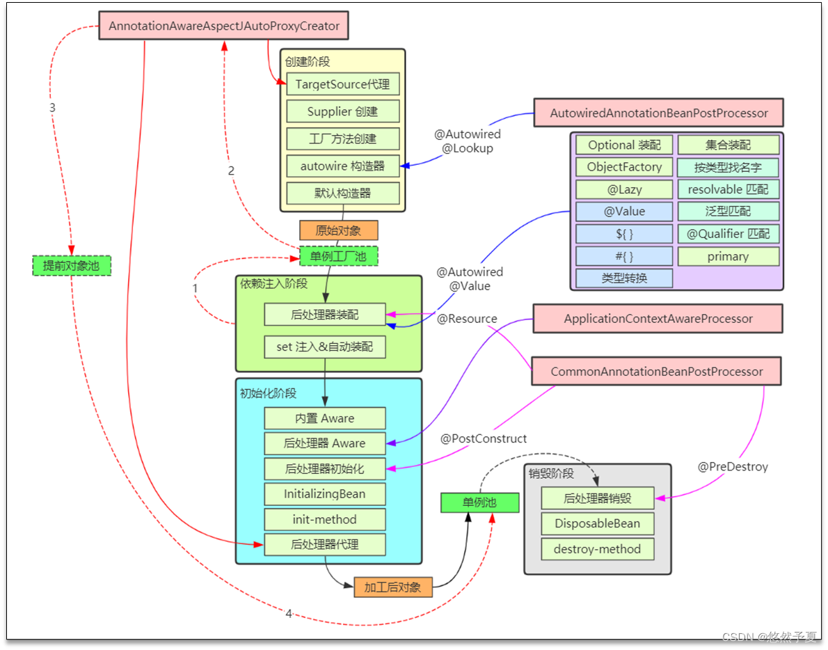 Spring Bean循环依赖 Private Static Final Logger Log Loggerfactory Ge Csdn博客