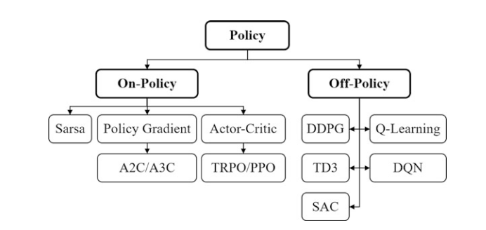 强化学习中on policy和off policy的区别-深度理解_离线策略和在线策略-CSDN博客