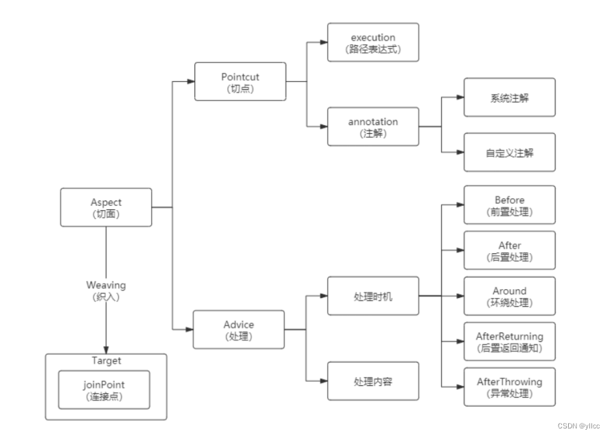 Aop面向切面编程切面编程后置返回结果 Csdn博客 