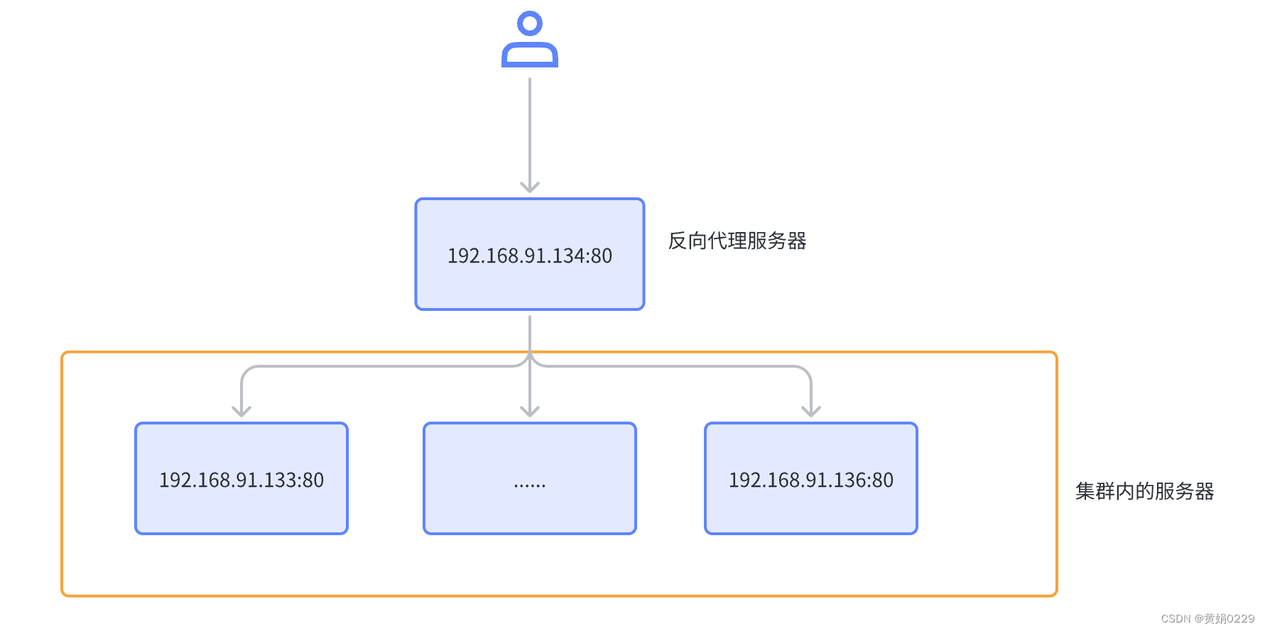 Nginx主动健康检查 Csdn博客 0078