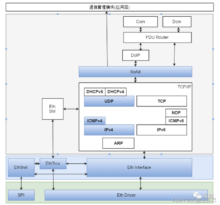 Autosar - 【4 AUTOSAR以太网通信架构】_autosar eth协议栈-CSDN博客