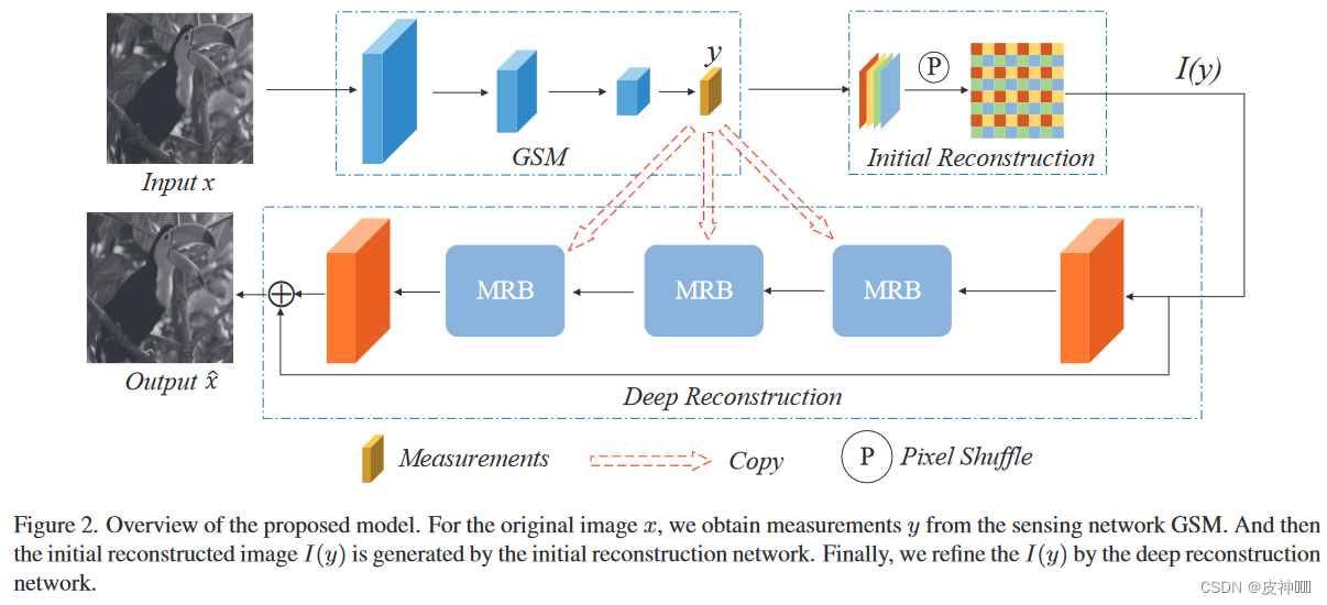 Global Sensing and Measurements Reuse for Image Compressed Sensing_rk-ccsnet-CSDN博客