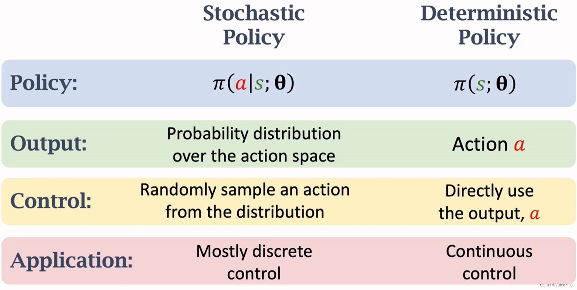 【从RL到DRL】深度强化学习基础（五）离散控制与连续控制——确定策略梯度方法（DPG）、使用随机策略进行连续控制_随机策略和确定策略-CSDN博客