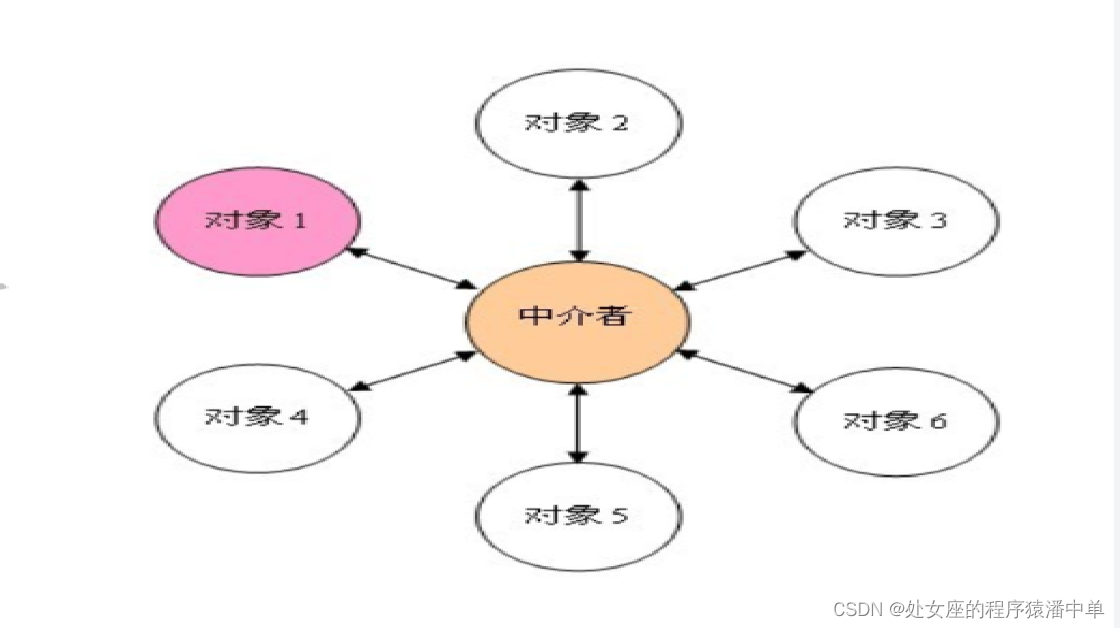 【java23种设计模式之中介者模式——租房子案例】java中介者模式租房案例 Csdn博客