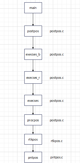 RTKLIB进行伪距单点定位1——main函数_rtklib源代码pntpos怎么通过main函数自己调用-CSDN博客